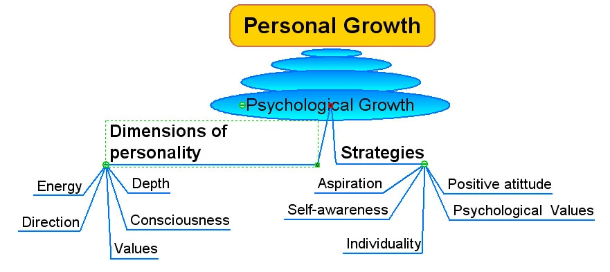 Psychological growth diagram | Human Science | Fandom