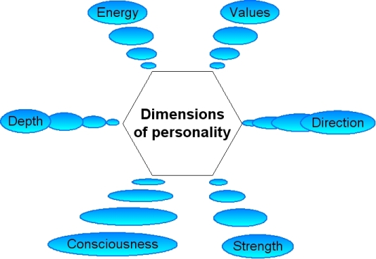 Dimensions of Personality | Human Science | Fandom