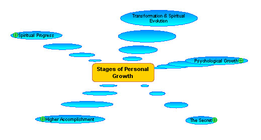 Stages of personal growth | Human Science | Fandom