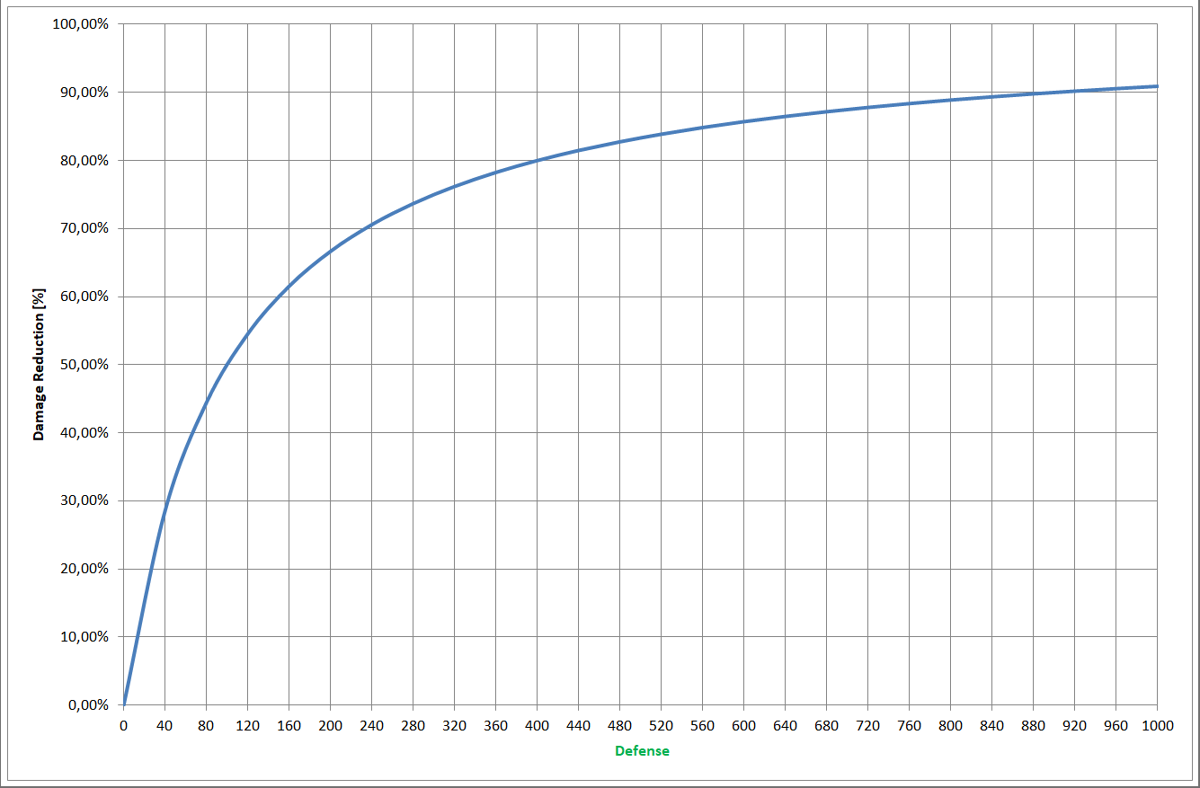 Defense | Hypixel SkyBlock Wiki | Fandom