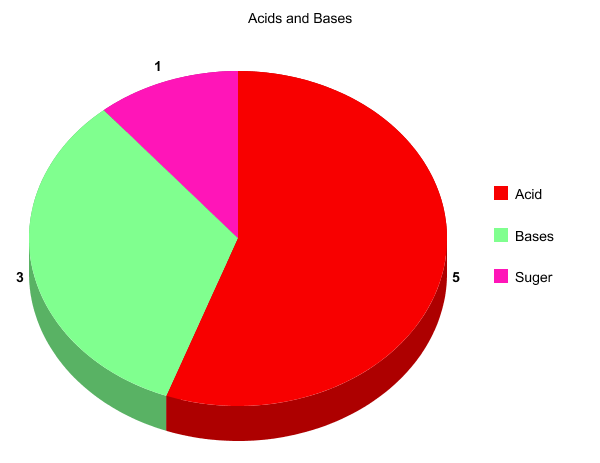 Acids and Bases/Results | Hypothesis Wiki | Fandom