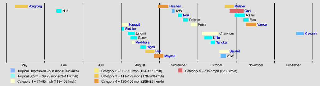 Pacific Typhoon Season SSHWS Timeline Database (TPE) | Hypothetical ...