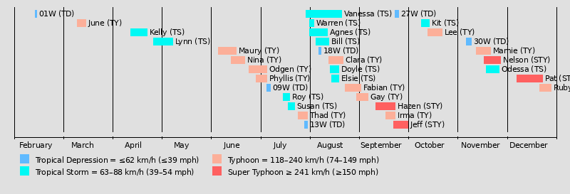 What-might-have-been Pacific typhoon season timelines - nxsa ...