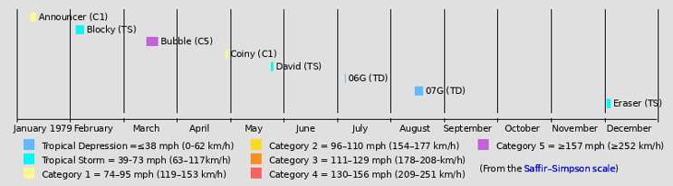 1979 Goiky Goikicane Season (EarthSOSC) | Hypothetical Hurricanes Wiki ...