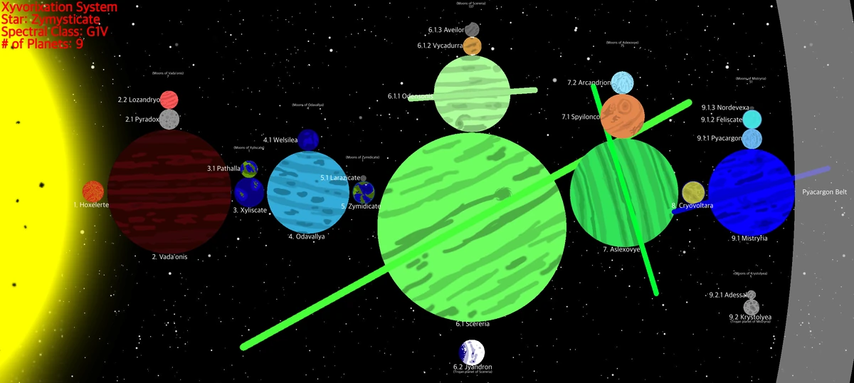 Xyvorication System | Hypothetical Planets Wiki | Fandom