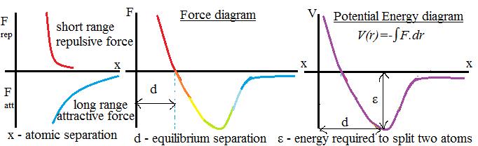 Forces Between Atoms | I need to revise Wikia | Fandom
