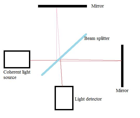 Examples of Two-Beam Interference | I need to revise Wikia | Fandom