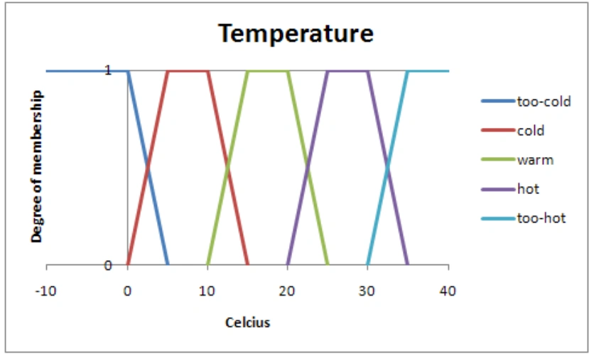 Lógica Fuzzy - Graph | Iajogos Wiki | Fandom