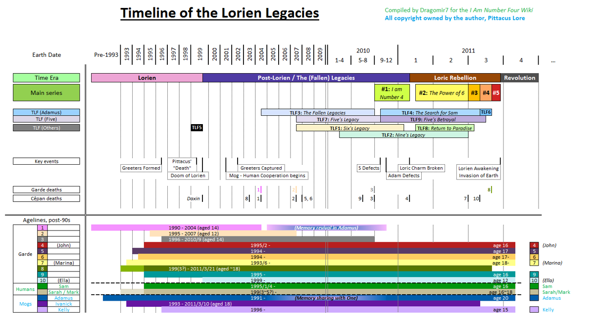 Timeline | I Am Number Four Wiki | Fandom