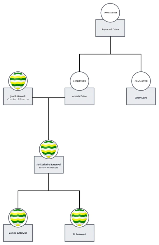 House Butterwell | Ice & Fire Wiki | Fandom