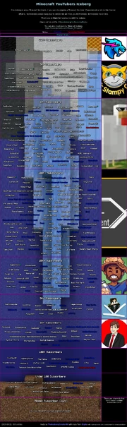 Minecraft YouTubers | IcebergChartscom Wiki | Fandom