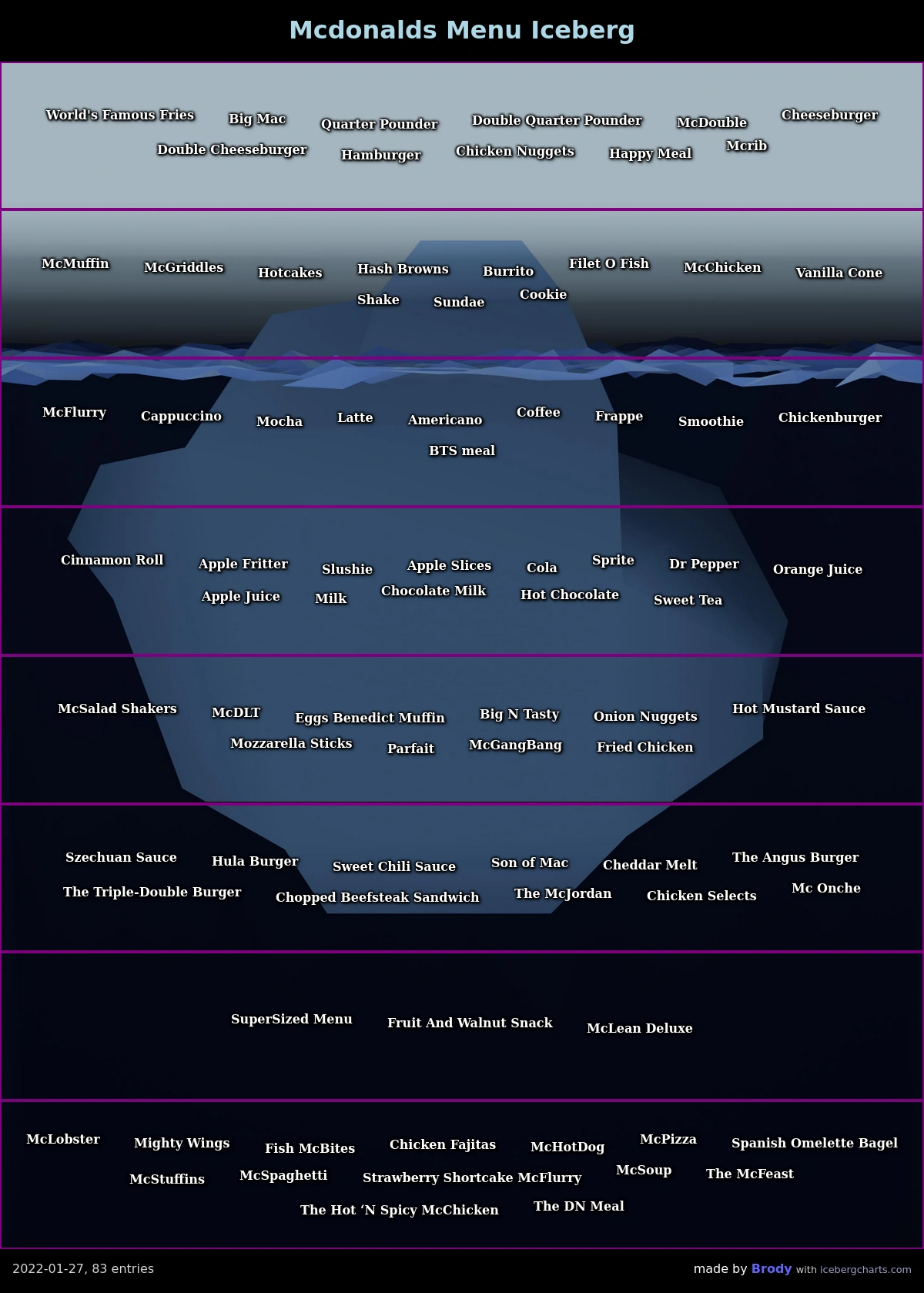 Mcdonalds Menu | IcebergChartscom Wiki | Fandom
