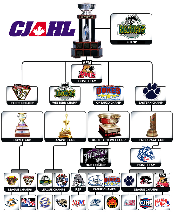 2003 Royal Bank Cup | Ice Hockey Wiki | Fandom