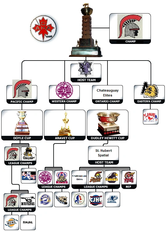 1993 Centennial Cup | Ice Hockey Wiki | Fandom