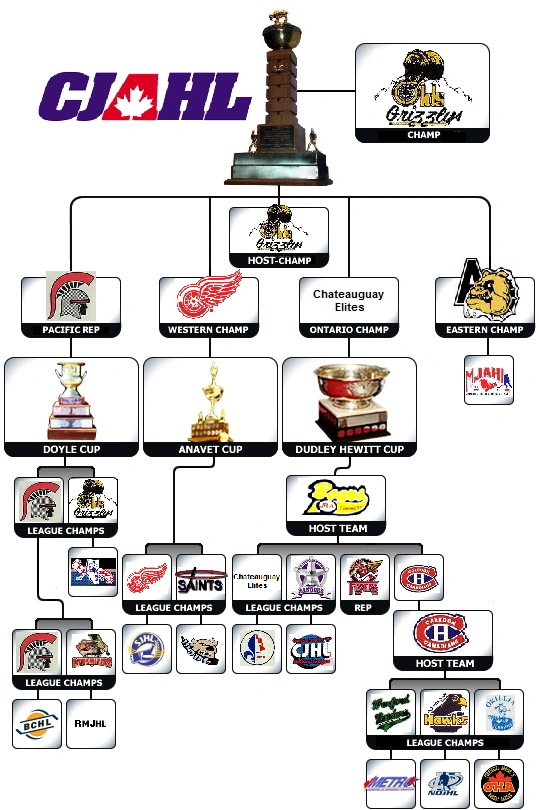 1994 Centennial Cup | Ice Hockey Wiki | Fandom