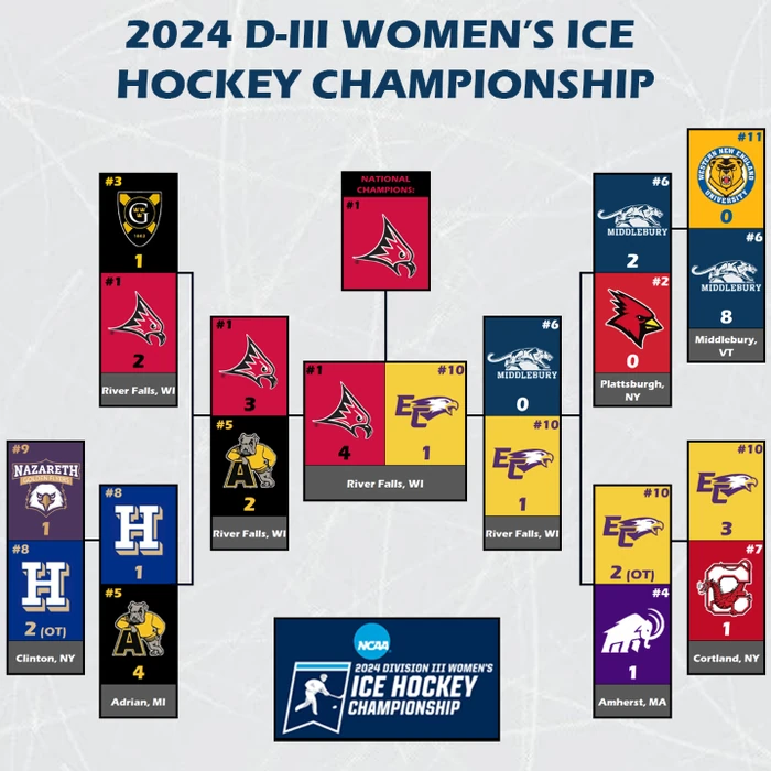 2024 NCAA Division III Women's Ice Hockey Tournament | Ice Hockey Wiki ...