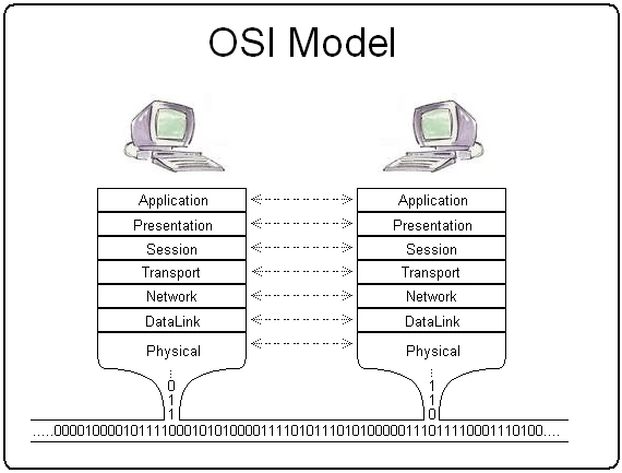OSI model | ICT Roermond Wiki | Fandom