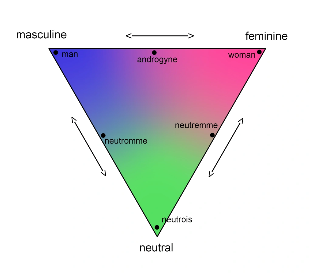 Trinário de gênero | Wiki Diversidades | Fandom