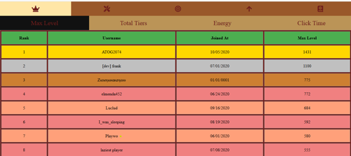 Leaderboards | Idle Bar Wiki | Fandom