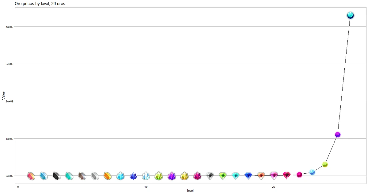 Ore Prices | Idle planet miner Wiki | Fandom