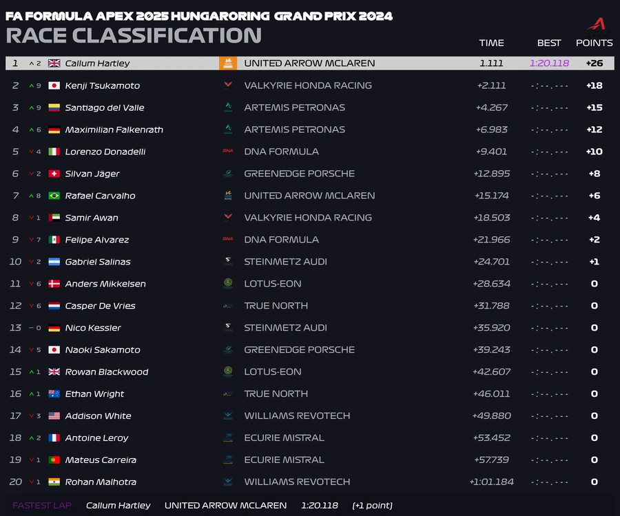 2025 Hungarian Grand Prix | International Federation for Racing Open ...