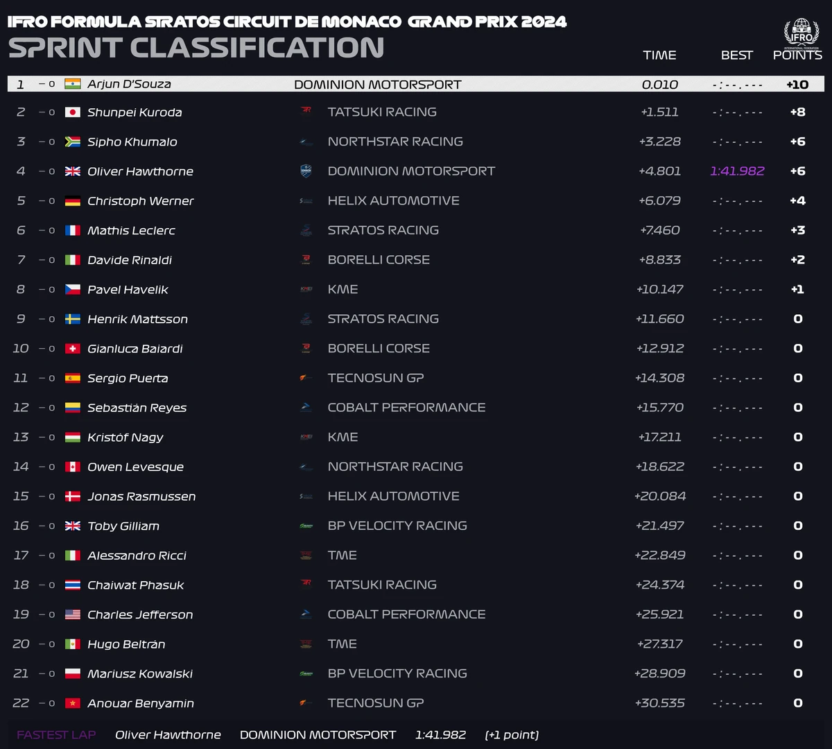 FS Monaco Grand Prix 2025 | International Federation for Racing Open ...