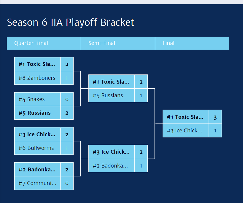 Season 6 Playoff Bracket | International Iceball Association Wiki | Fandom