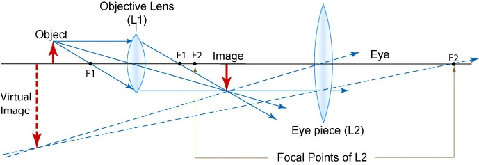 Ray Optics | IIT JEE Wiki | Fandom