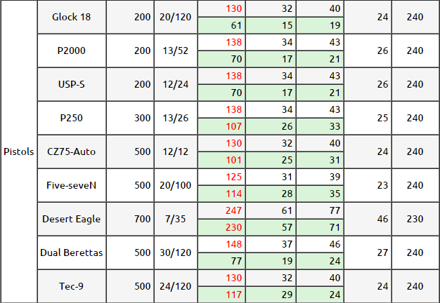 Weapon Stats | Ikonen Jonas CS:GO Wikia | Fandom