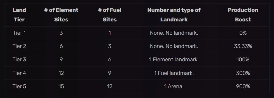 Lands | Illuvium Wiki | Fandom