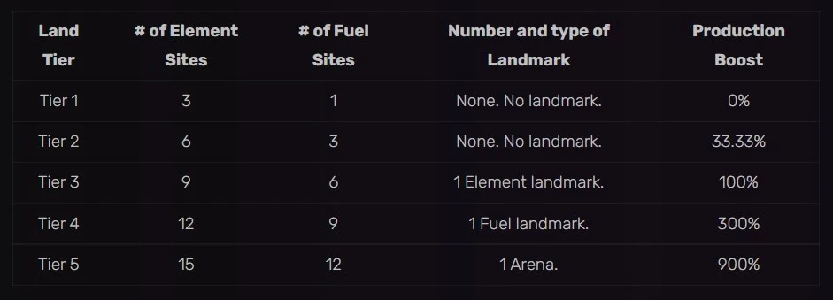 Lands | Illuvium Wiki | Fandom