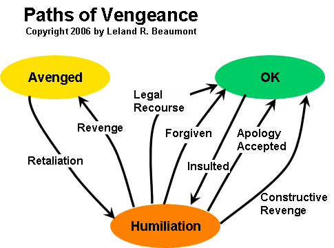Revenge | Img dictionary Wiki | Fandom