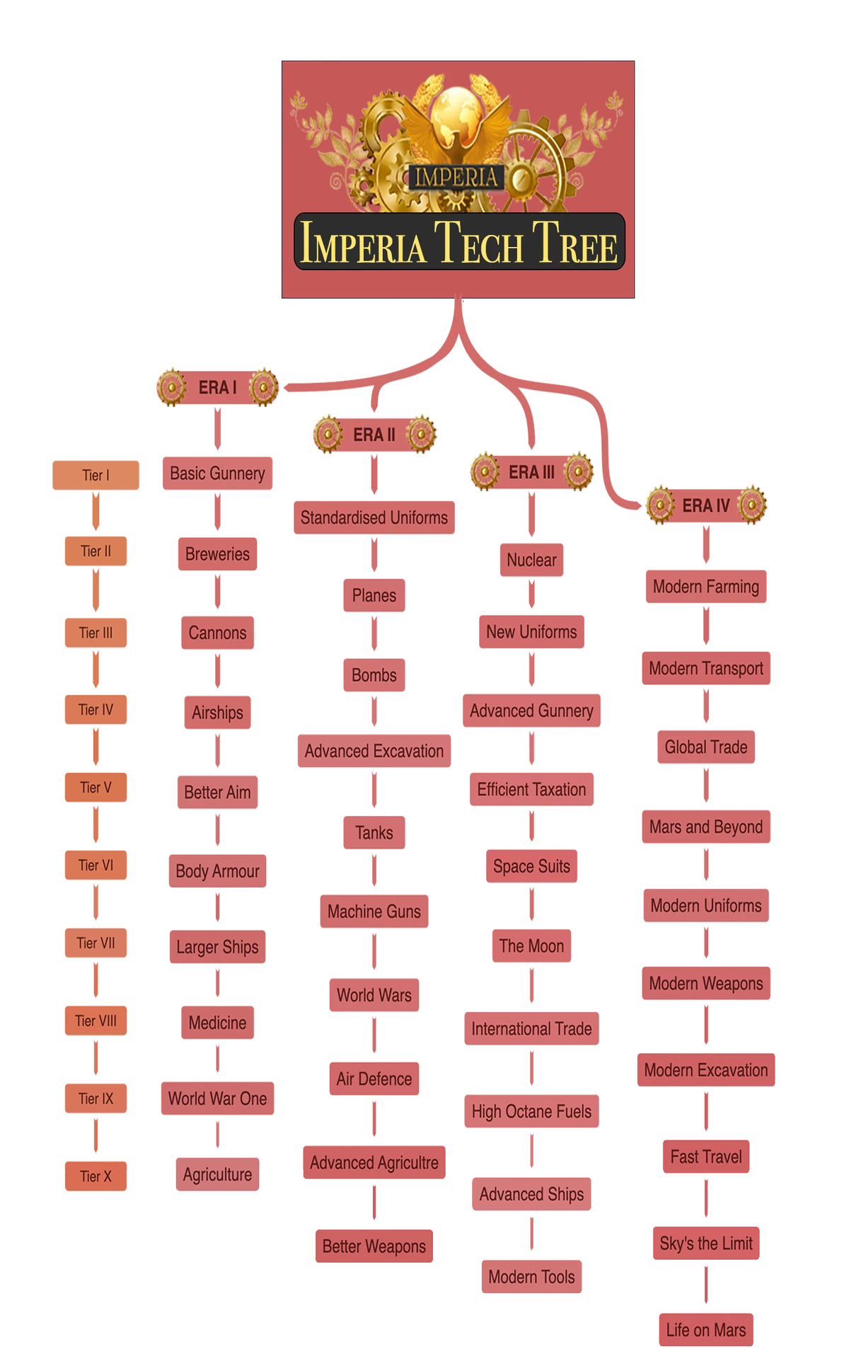 Technology | ImperiaMC Wiki | Fandom