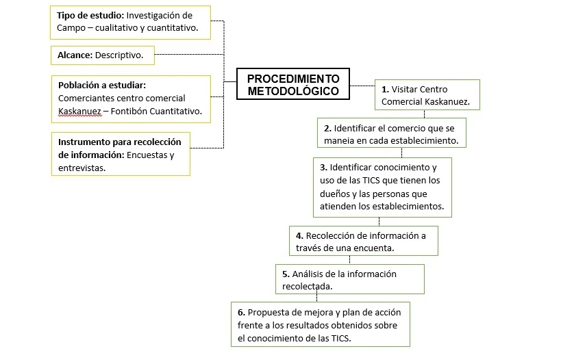 Gráfico Metodologico | Importancia de las TICS Wiki | Fandom
