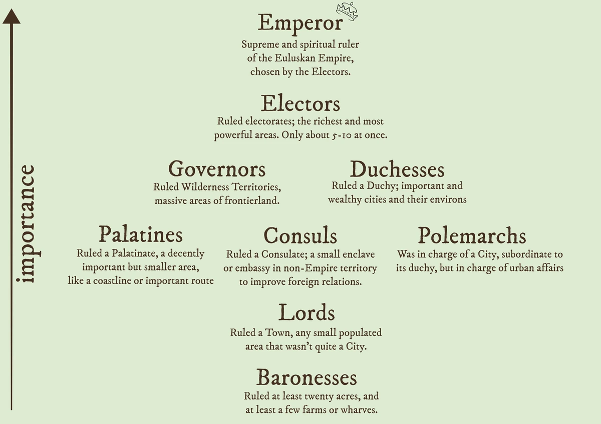 Euluskan Nobility & Electors | Indratera Wiki | Fandom