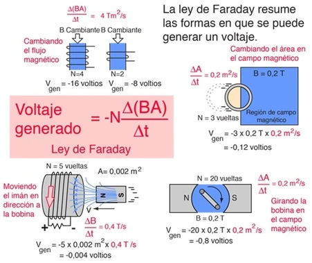 Ley de Farady | Inducción Magnética Wiki | Fandom