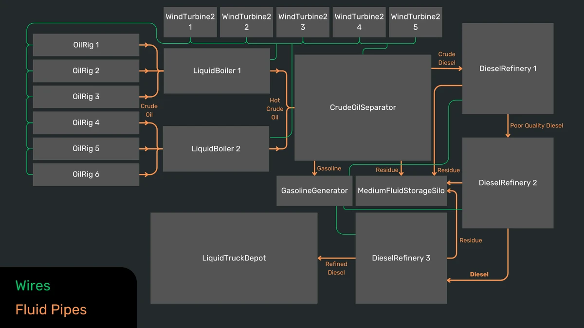Beginner Diesel/Gasoline Setup | Industrialist Wiki | Fandom