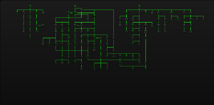 Research System | Industrialist Wiki | Fandom