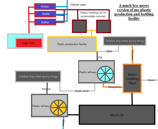 Plastic Production | Industrialist Wiki | Fandom
