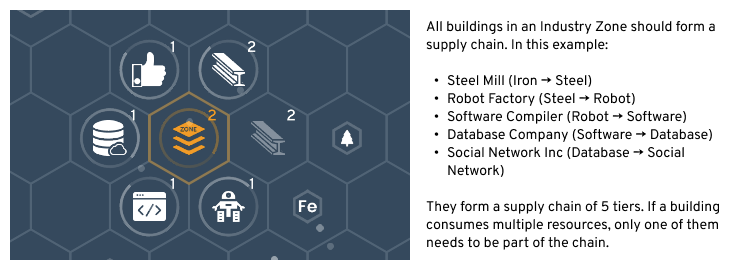 Industry zone | Industry Idle Wiki | Fandom