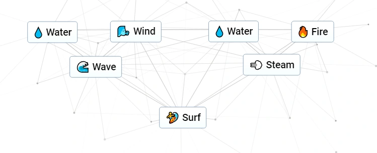 Surfboard | Infinite Craft (Neal.fun) Wiki | Fandom