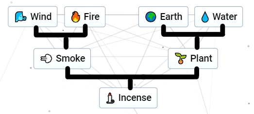 Incense | Infinite Craft (Neal.fun) Wiki | Fandom