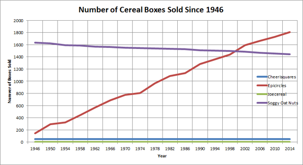 Cereal Sales Chart | Bob Wiki | Fandom