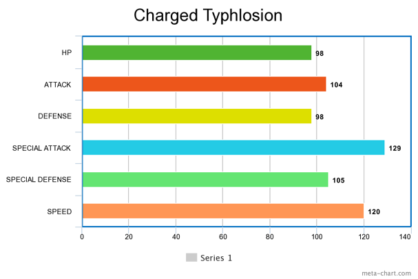 Charged Typhlosion | InfinityMC Custom Pokemon Wiki | Fandom