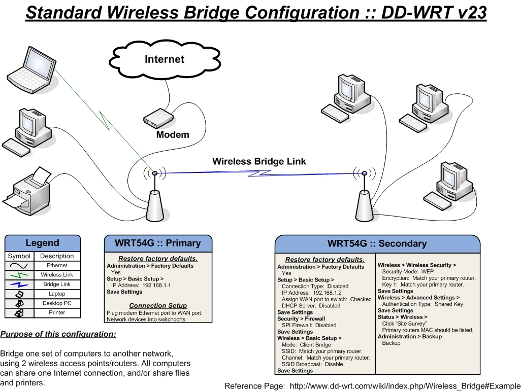 Wireless Bridge | InfoDepot Wiki | Fandom