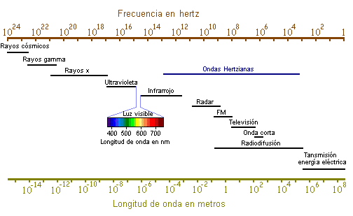 Gráfico De Frecuencias Del Espectro Electromagnético Radiación