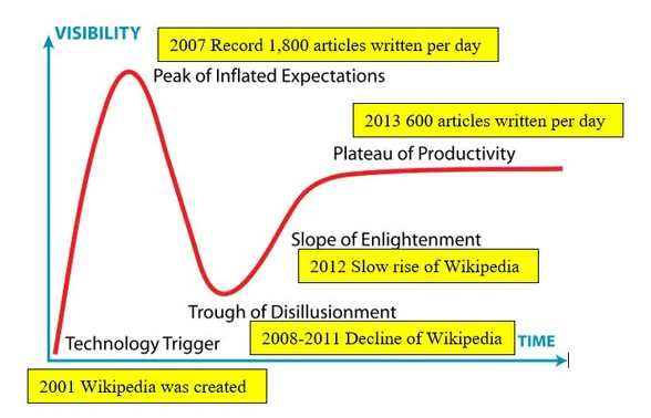 History of Wikipeda (Hype Cycle) | INLS 697 Fall 2017 Final Project ...
