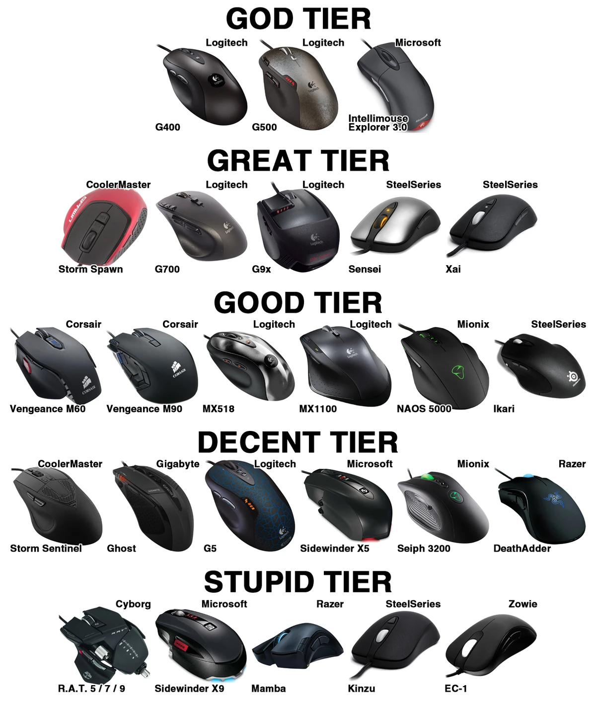 Mice | /g/ Technology Wiki | Fandom