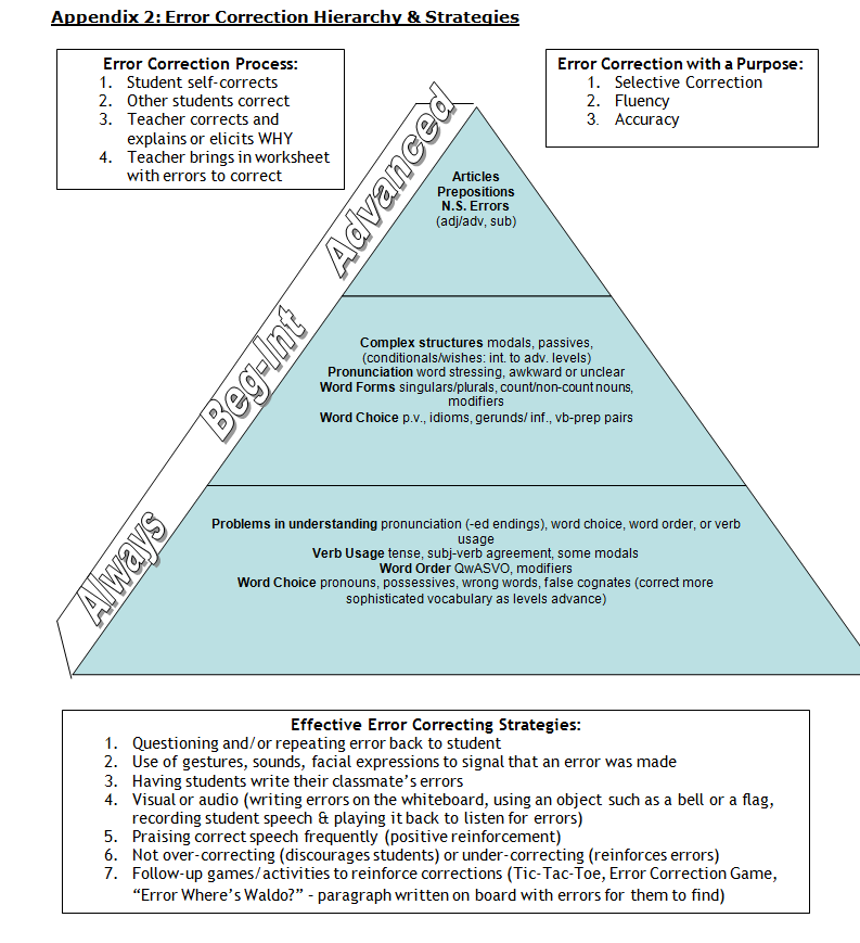 Appendix 2: Error Correction Hierarchy & Strategies | Intercultura Wiki ...
