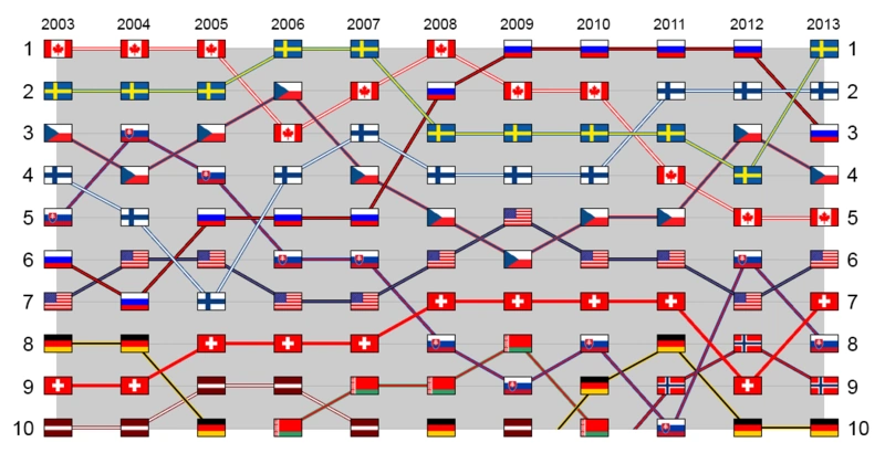 IIHF World Ranking | International Hockey Wiki | Fandom